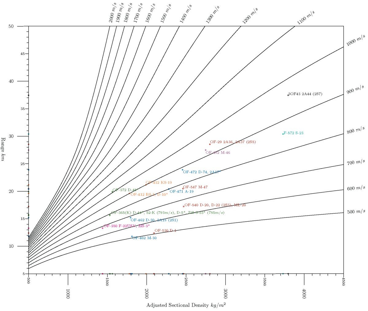 A Nomograph for Artillery Range – The Meandering of a Ballistics ...
